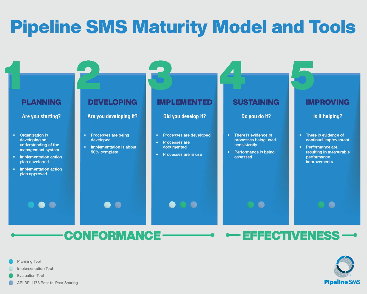Pipeline SMS Maturity Model