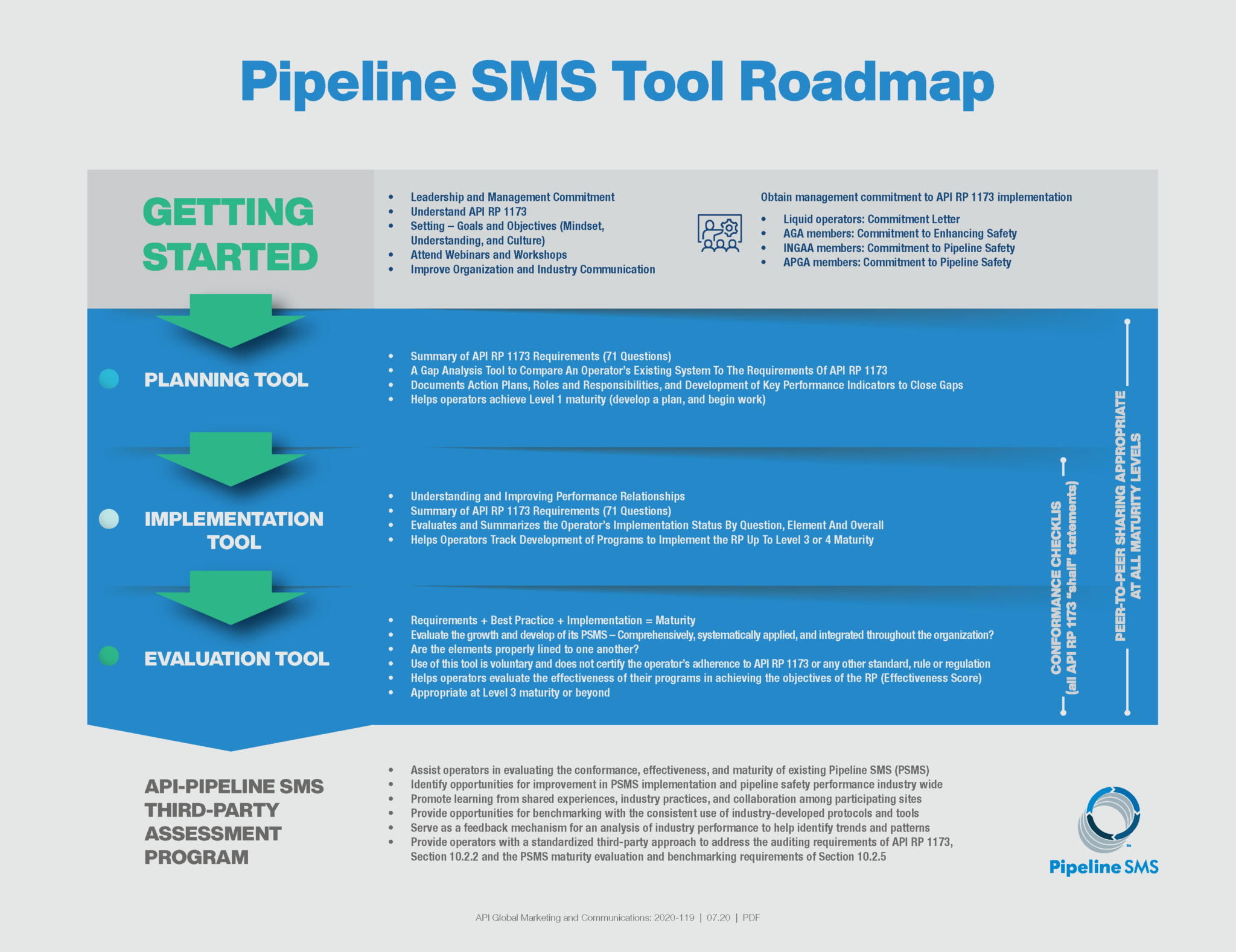 Pipeline SMS Maturity Model